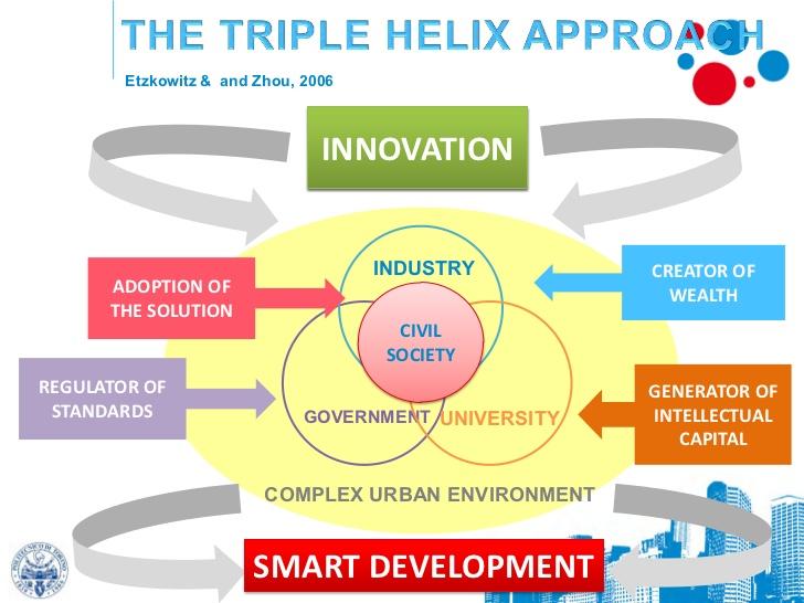 creating-smarter-cities-2011-14-patrizia-lombardi-triple-helix-of-smart ...